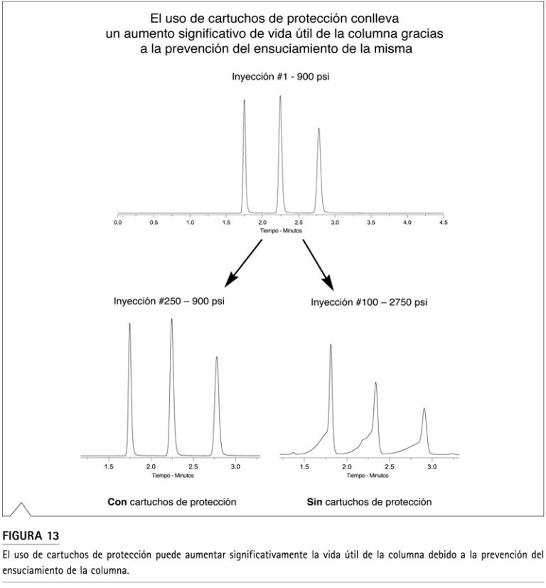 Guía de resolución de problemas HPLC | Guíalab