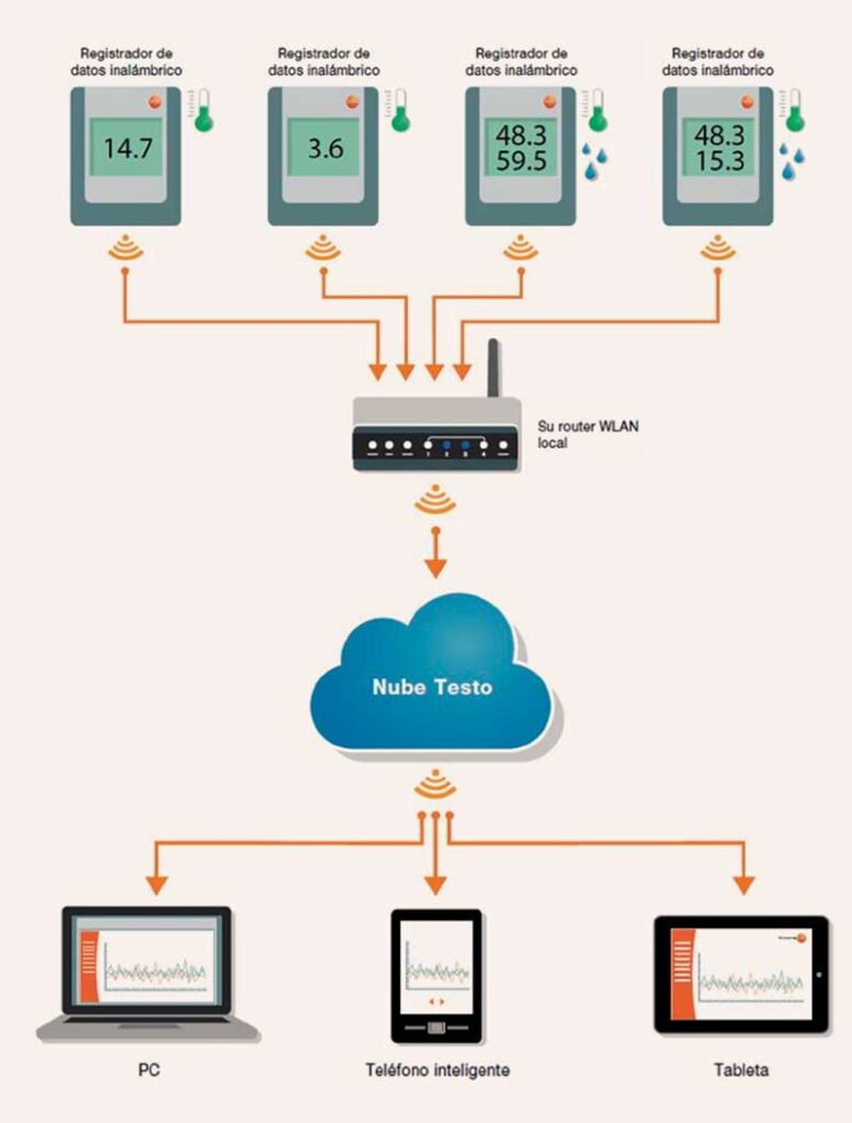 TESTO Saveris 2 | Guíalab