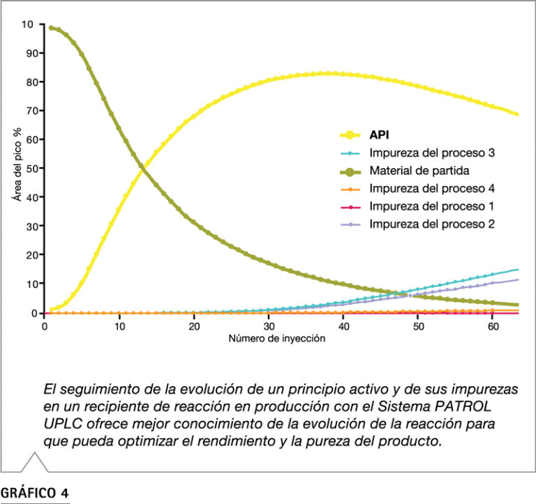 Familia UPLC de Waters. De la rutina a la investigación | Guíalab